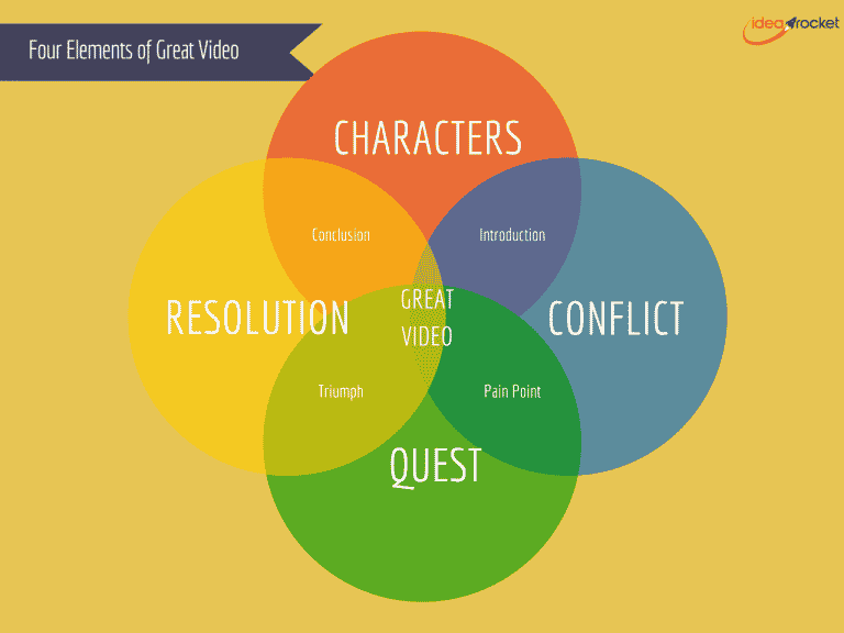 Four Elements Of A Great Video Narrative - IdeaRocket